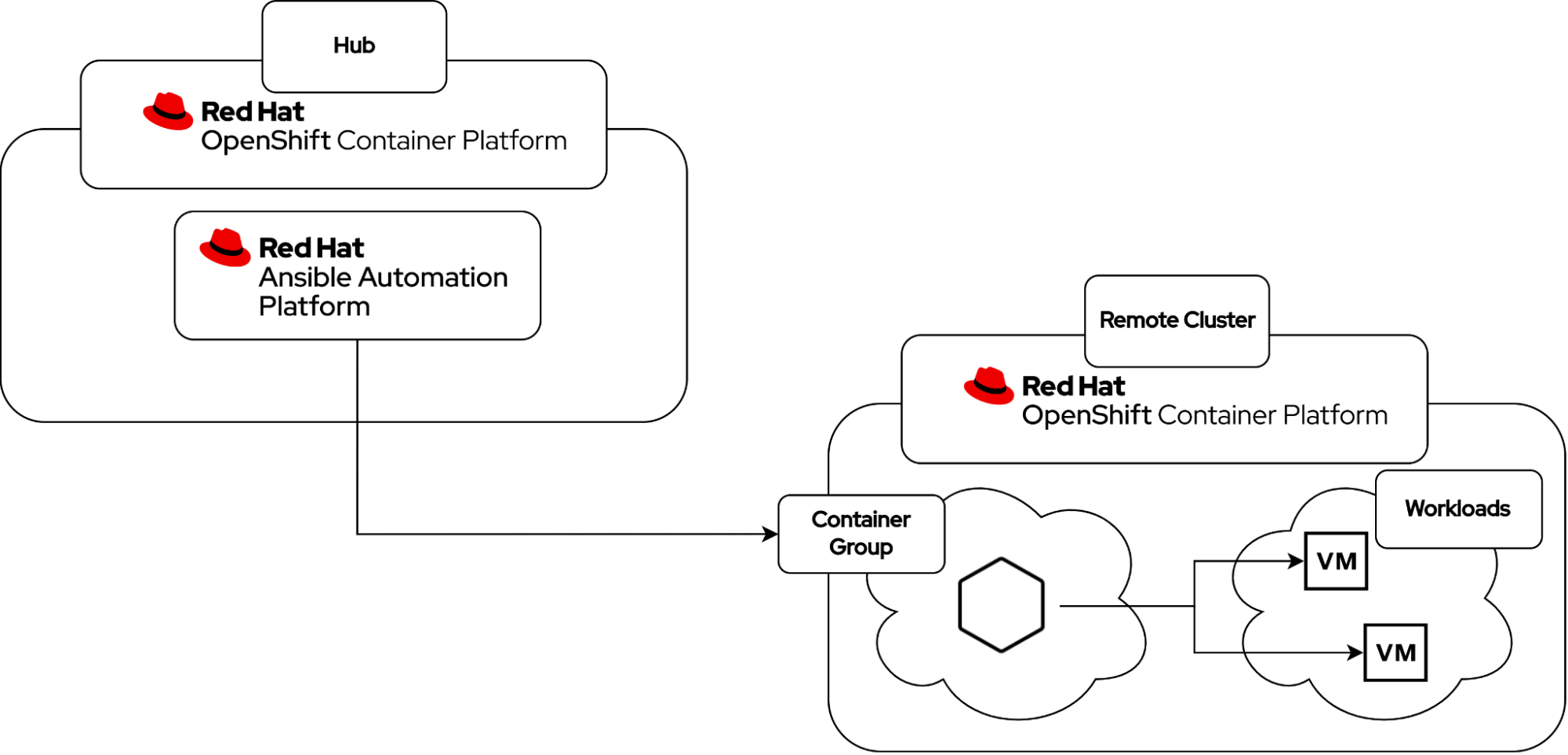 Ansible Automation Platform For Openshift Virtualization In Multi Cluster Environment